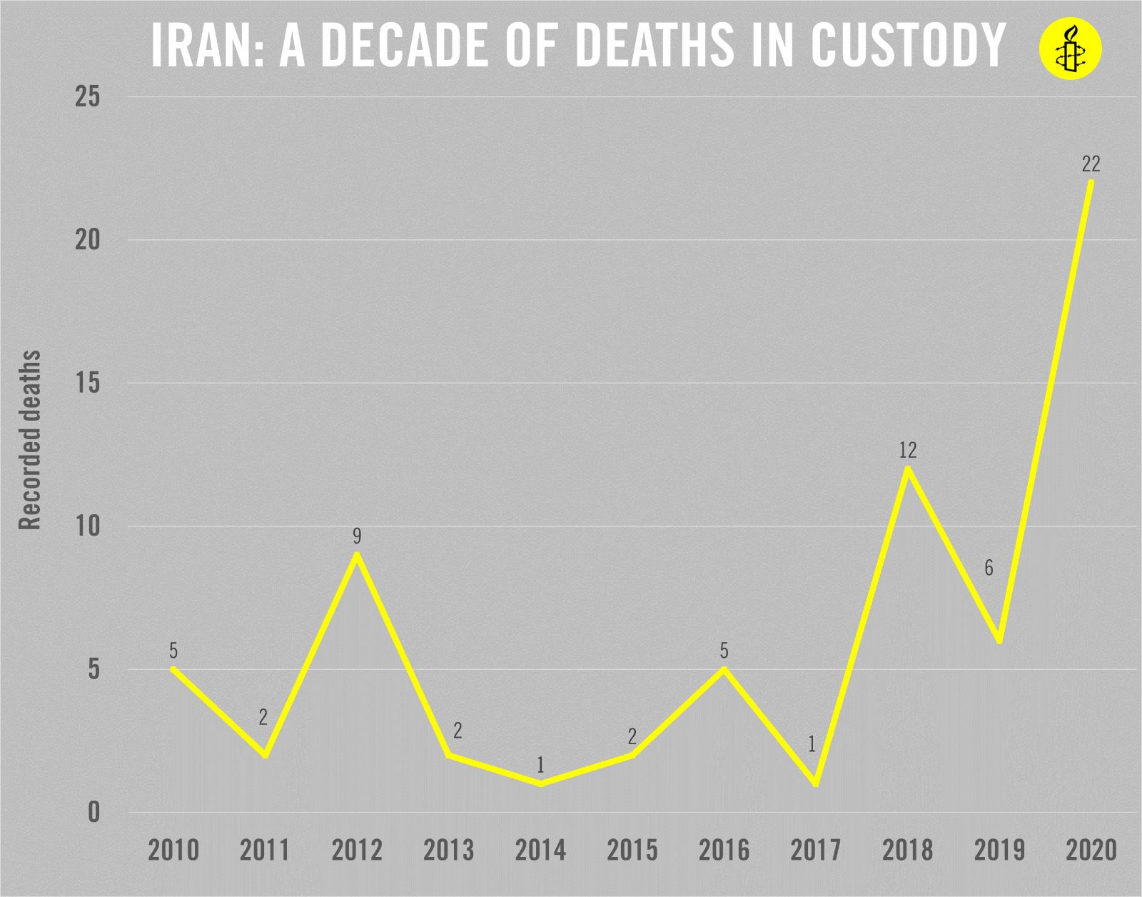 Iran: A decade of deaths in custody unpunished amid systemic impunity ...